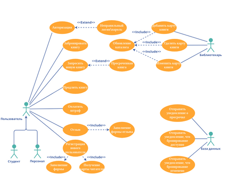 Use Case Diagram For Library Management System | Visual Paradigm User